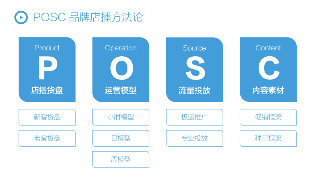 一文讲透抖音店播体系,POSC品牌店播方法论 | 零壹电商