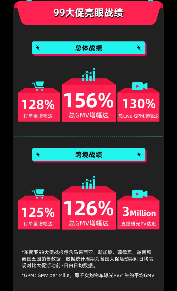 TikTok Shop东南亚99大促：总GMV增幅达156% | 零壹电商