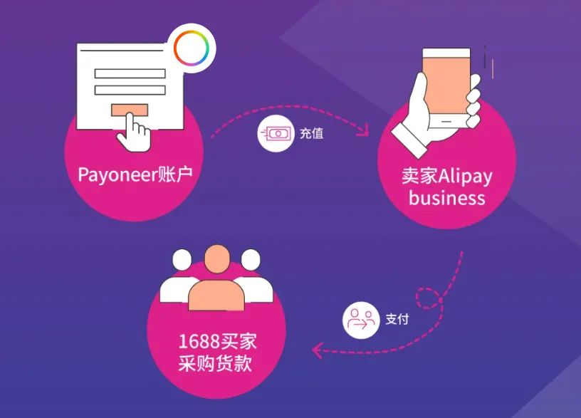 Payoneer派安盈产品指南——全景付款 | 零壹电商