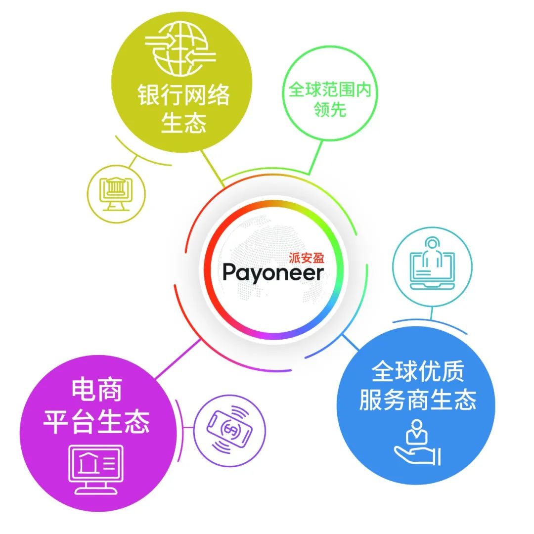 Payoneer派安盈产品指南——全景付款 | 零壹电商