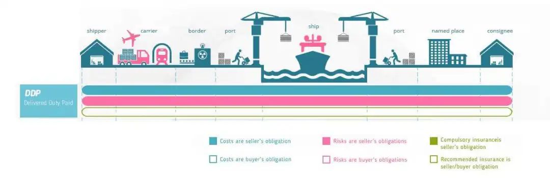DDP术语是什么意思?(DDP贸易术语解释) | 零壹电商