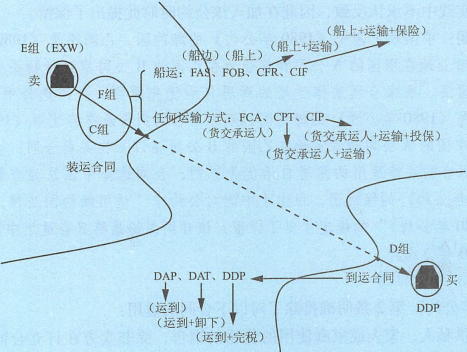 DAP贸易术语是什么意思(国际贸易术语一览图) | 零壹电商