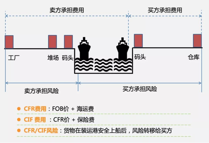 贸易术语CIF和CFR的区别(CIF与CFR价格换算公式) | 零壹电商