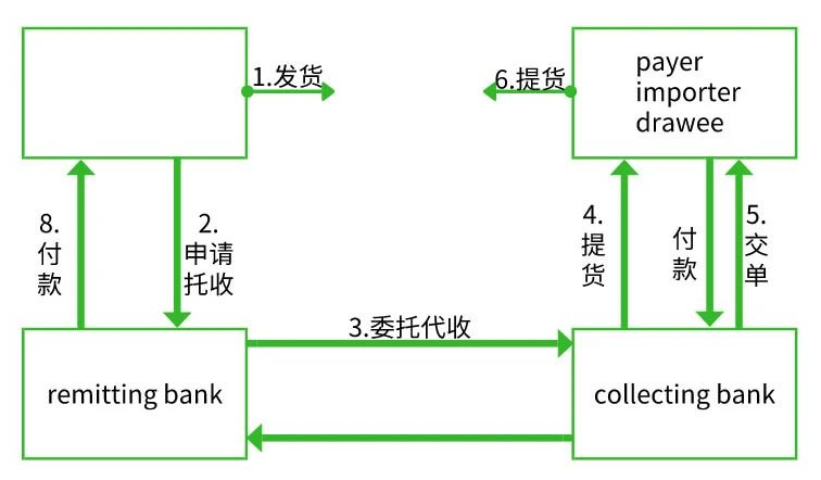 外贸DA和DP是什么意思(国际贸易DA和DP的区别) | 零壹电商
