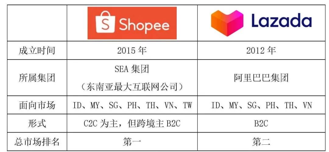 Lazada和Shopee哪个好(Lazada和Shopee各自特点) | 零壹电商