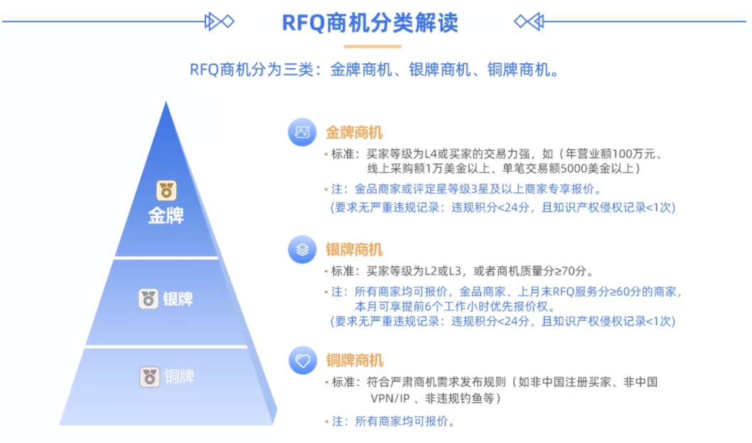 阿里巴巴国际站RFQ是什么(卖家获取RFQ的渠道) | 零壹电商