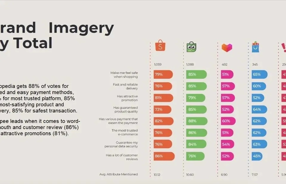 Tokopedia成为印尼用户最满意的电商平台 | 零壹电商