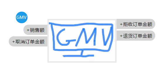 GMV在电商是什么意思(GMV计算公式) | 零壹电商