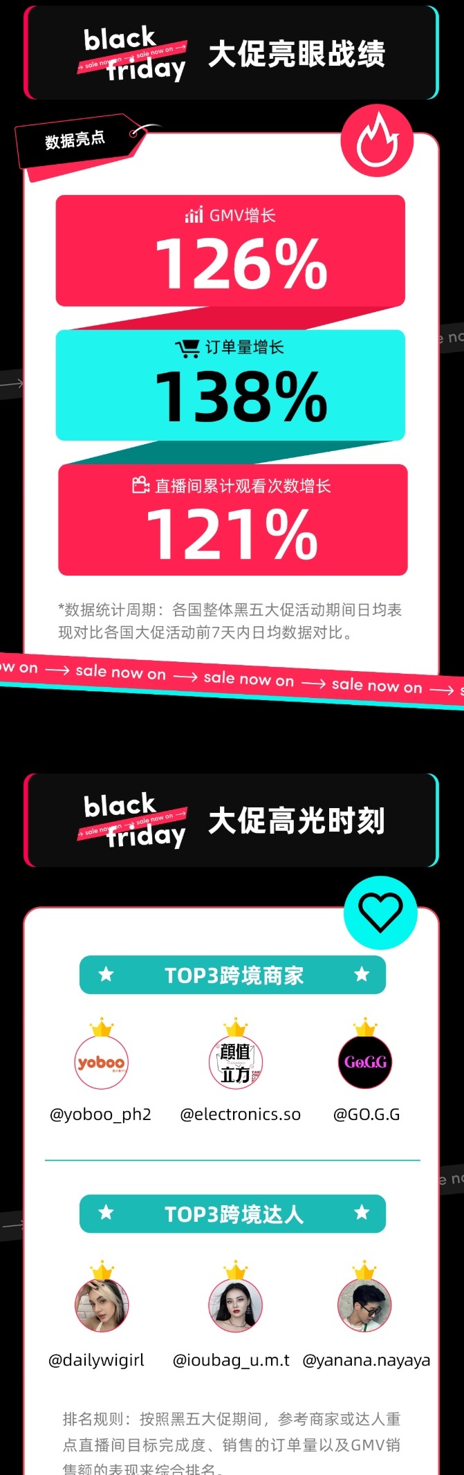 TikTok Shop双12战报：日均GMV增长132% | 零壹电商