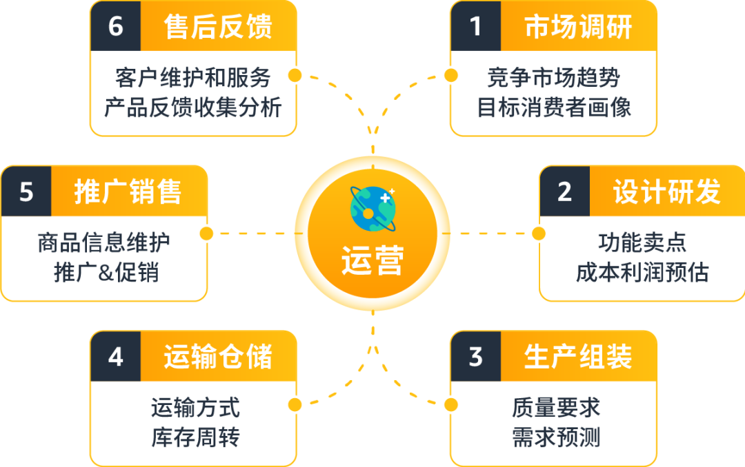 跨境电商运营基本流程(亚马逊运营的工作内容) | 零壹电商
