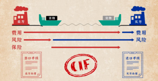 CIF贸易术语含义解释(CIF贸易术语和FOB的区别) | 零壹电商
