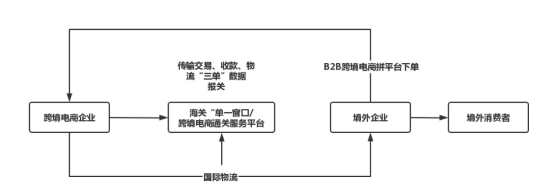跨境电商9610,9710,9810,1210的区别(详细解读) | 零壹电商