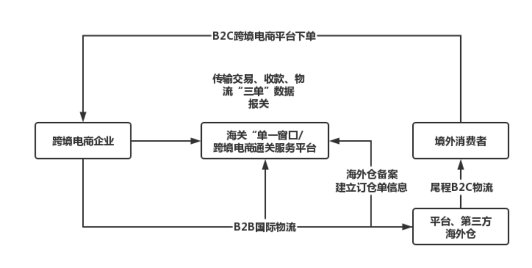 跨境电商9610,9710,9810,1210的区别(详细解读) | 零壹电商