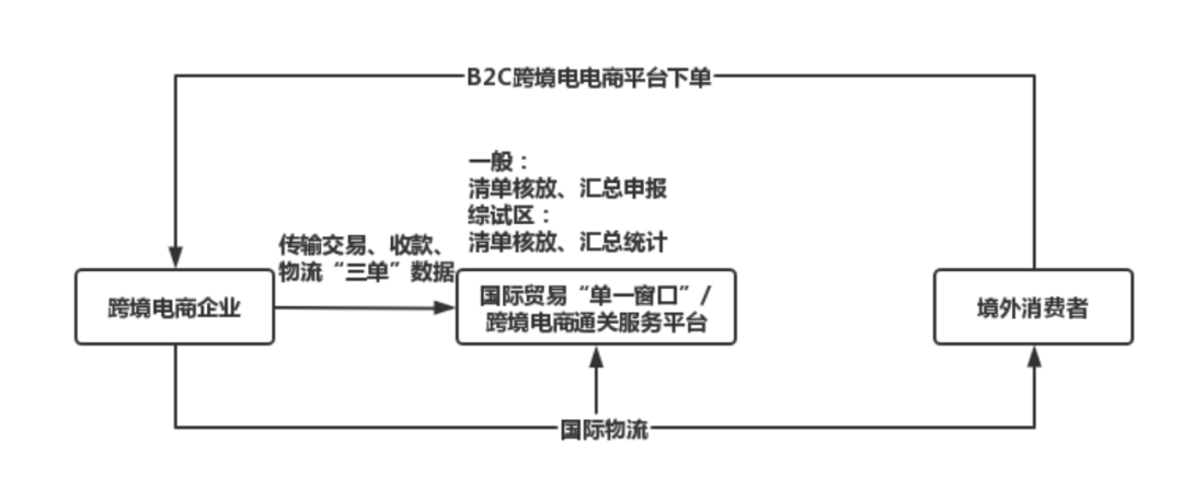 跨境电商9610,9710,9810,1210的区别(详细解读) | 零壹电商