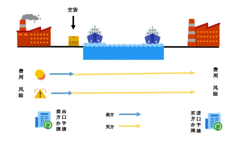 fas外贸术语什么意思(fas买方和卖方义务) | 零壹电商