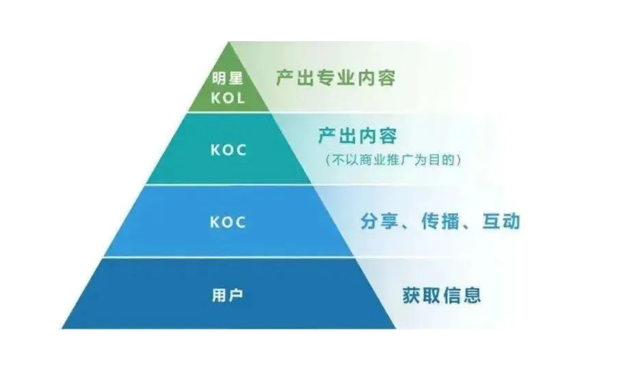 KOL和KOC什么意思含义(KOL和KOC有什么区别) | 零壹电商